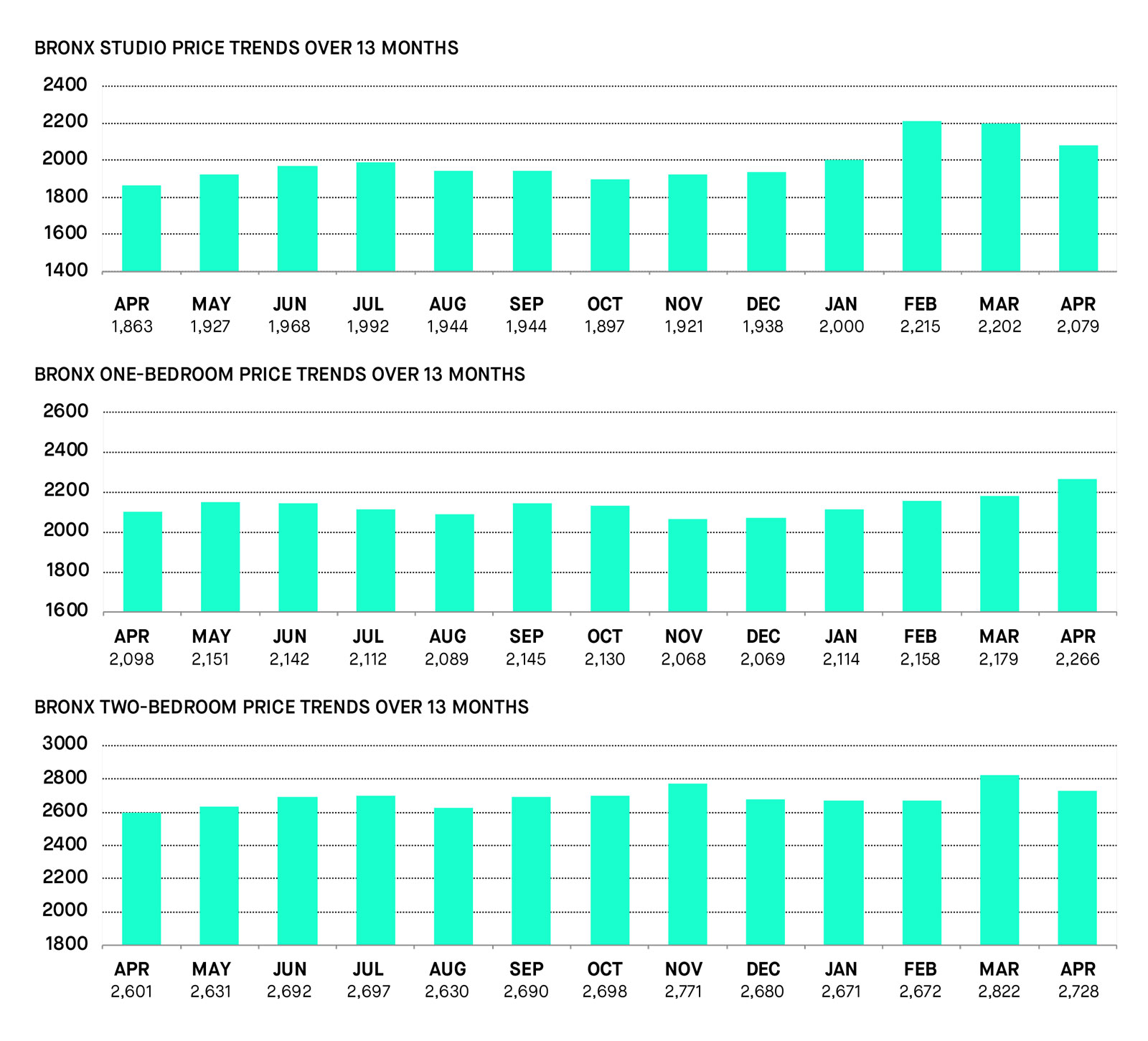 Bronx Rental Market Report | MNS, Real Estate Obsessed