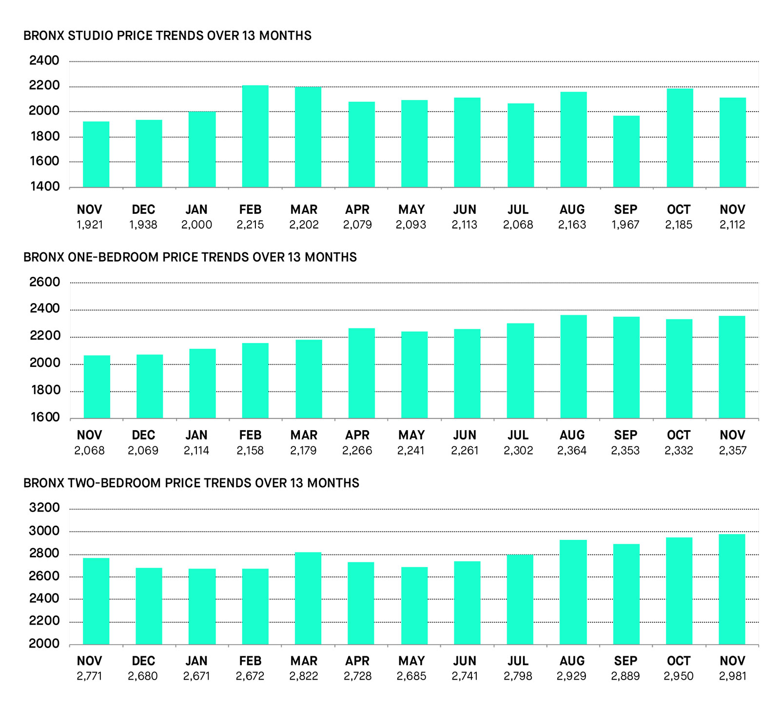 Bronx Rental Market Report | MNS, Real Estate Obsessed