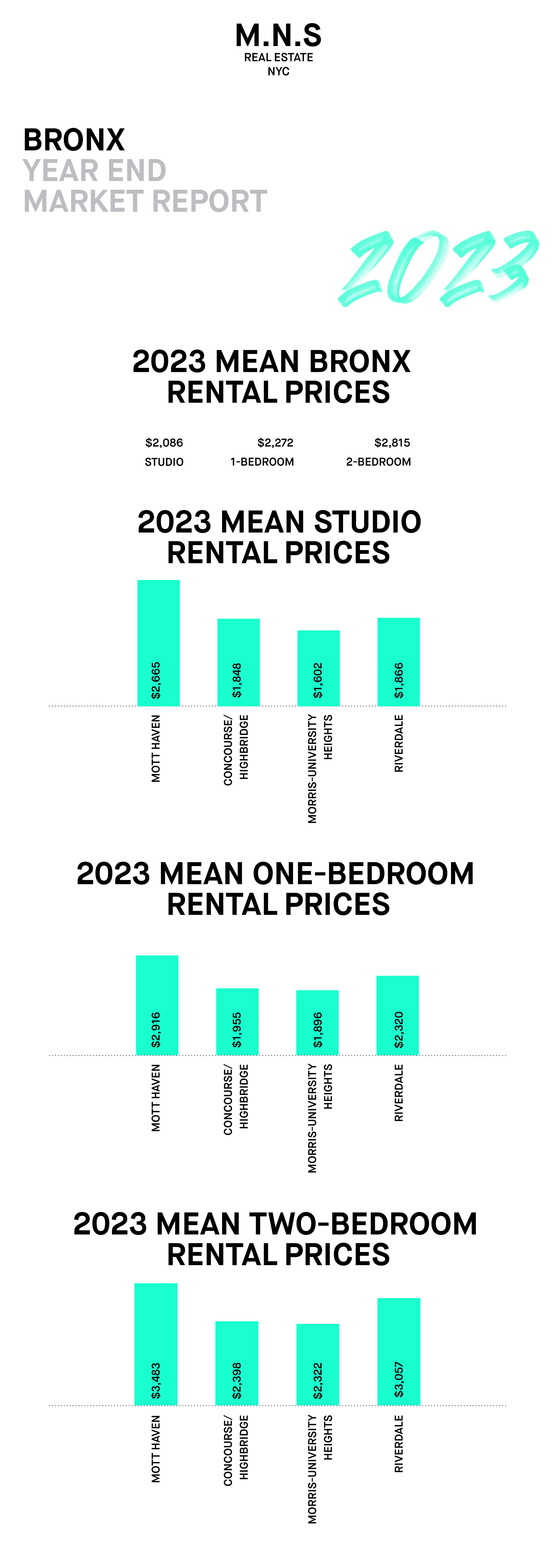 Bronx Year End Report | MNS, Real Estate Obsessed