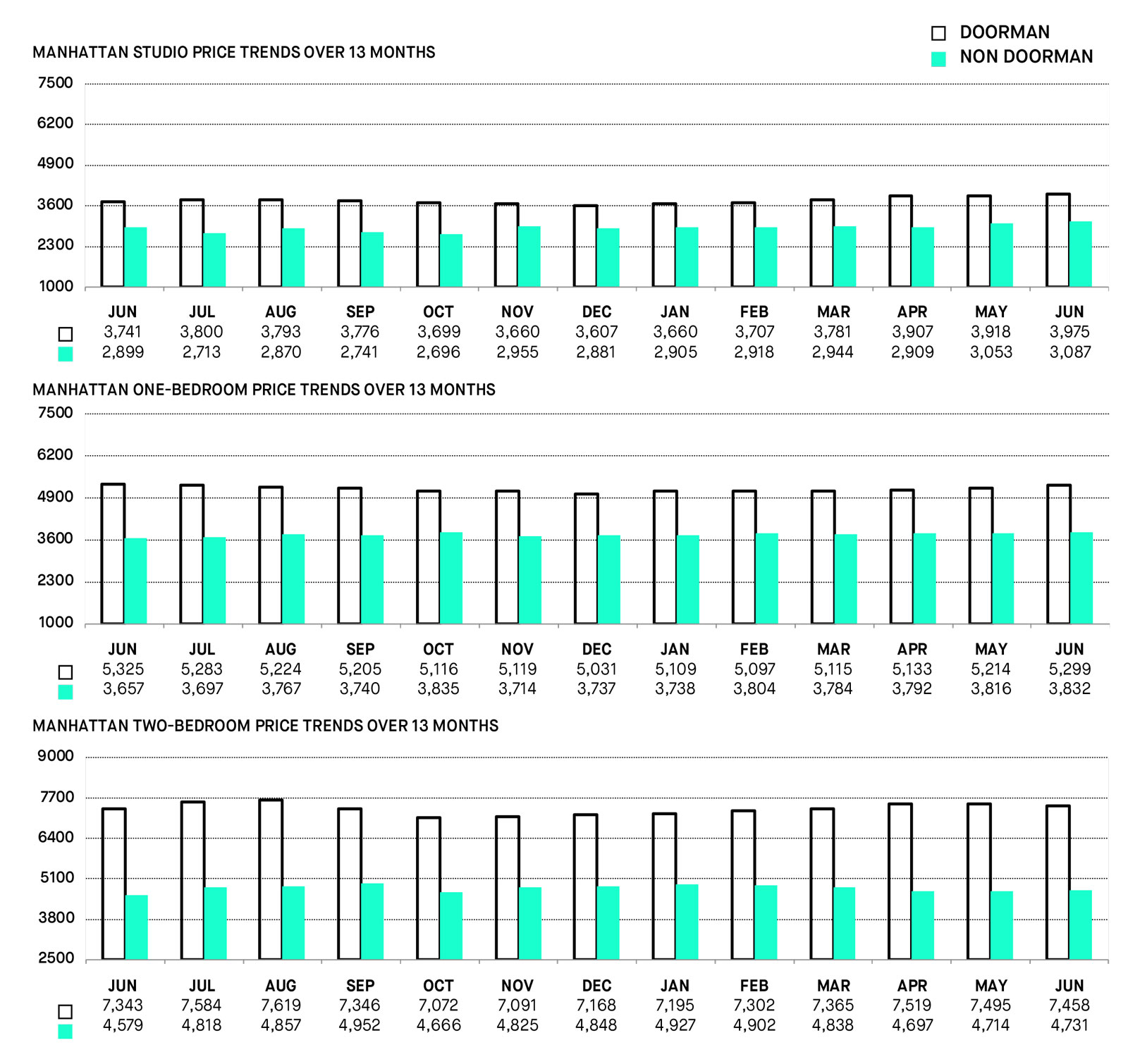 The average Manhattan rent just hit a new record of $5,588 a month : r/nyc