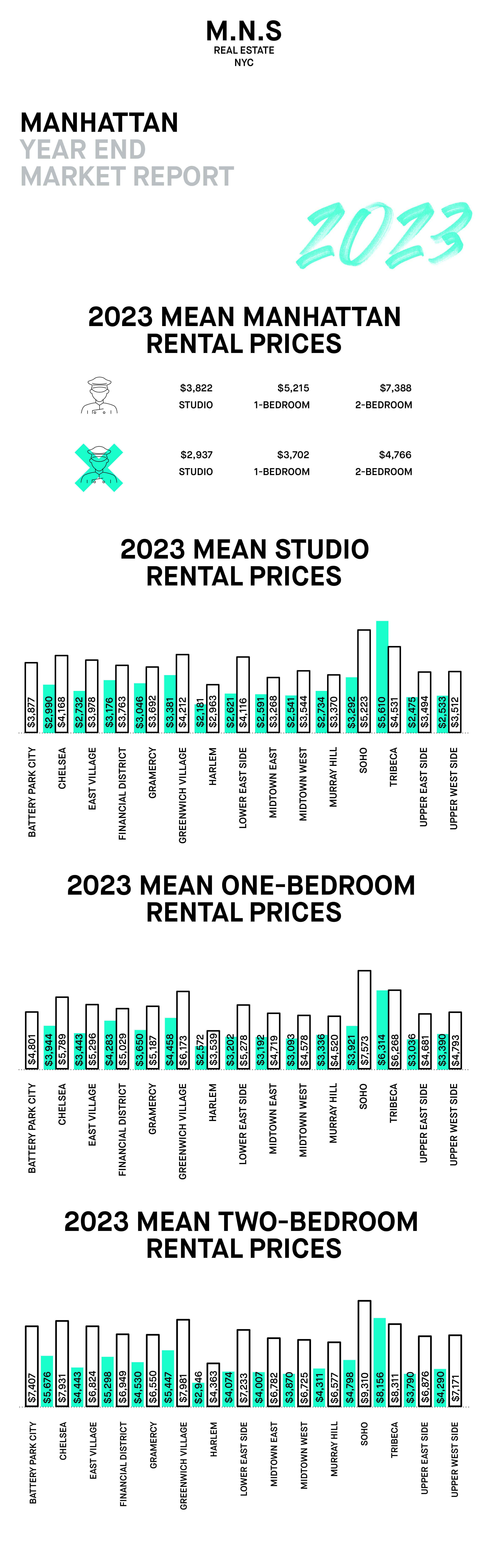 Manhattan Year End Report | MNS, Real Estate Obsessed